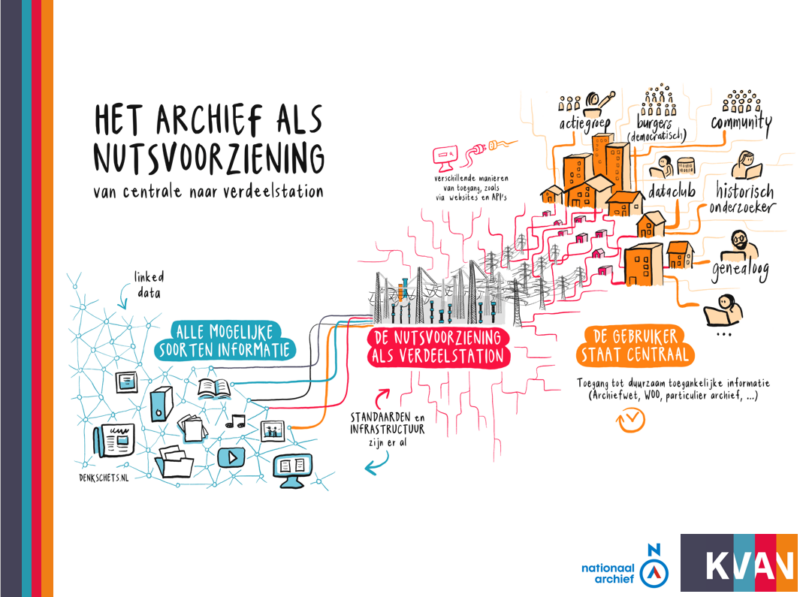 Het archief als nutsvoorziening | Transitie archiefsector | Het Branche ...